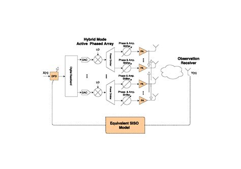 Linearization Trade Offs In A 5g Mmwave Active Phased Array