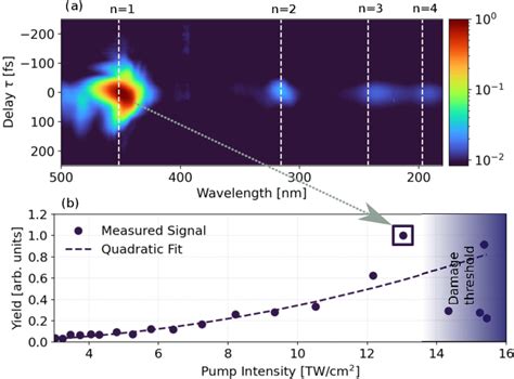 Figure 1 From Characterization Of Laser Induced Ionization Dynamics In Solid Dielectrics