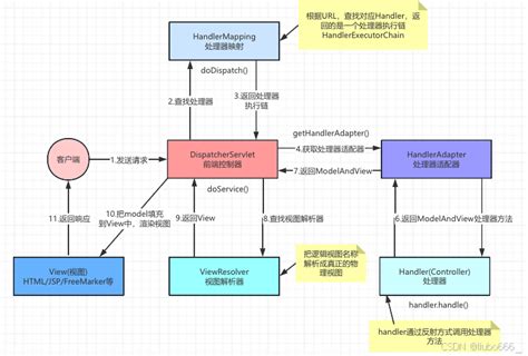 Springmvc（结合源码浅析工作流程）