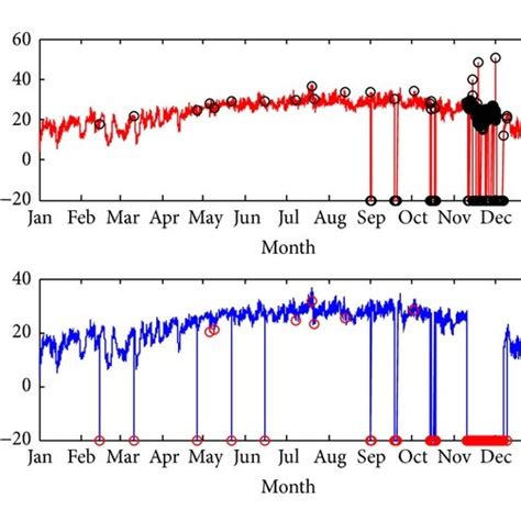 Maximum And Minimum Temperature Download Scientific Diagram