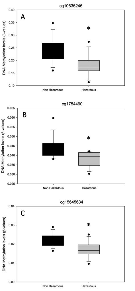 Box Plots Showing Differences In Gene Methylation For The Identified Download Scientific