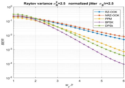 Ber Versus Normalized Beamwidth Finally We Evaluate The Fso System Download Scientific Diagram