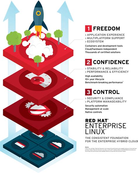 A Modern Operating Platform Fuels Innovation