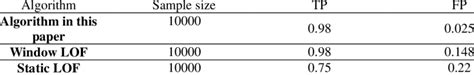 Comparison With Simple Lof Algorithm Download Scientific Diagram