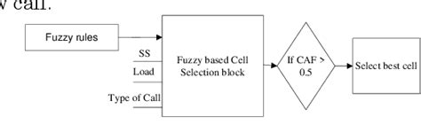 Figure 4 From Fuzzy Logic Based Call Admission Control For A Heterogeneous Radio Environment