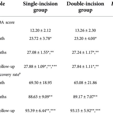Comparison Of Joa Score Results Between The Two Groups Download