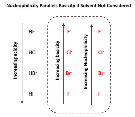 Nucleophilicity Parallels Basicity If Solvent Not Considered