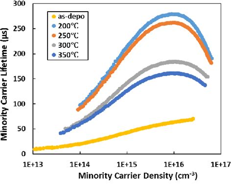 Figure 1 From Optimization Of A Si I Passivation Layer Fabricated By