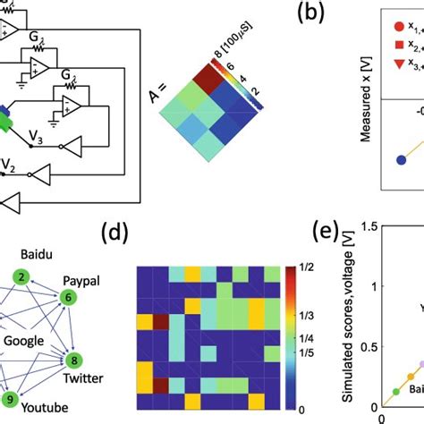 4 A Circuit For Solving The Eigenvector Equation Ax λx Where X Is Download Scientific