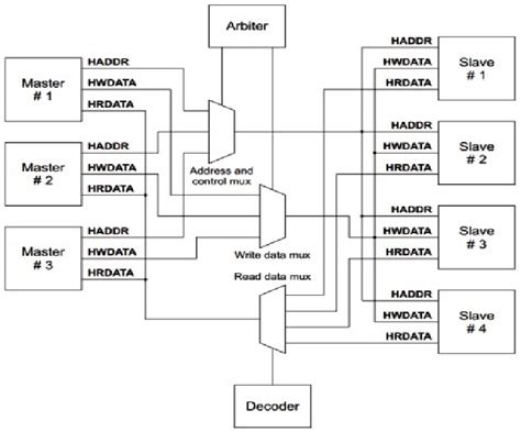 Multiplexer Interconnections For Multiple Ahb Masters 2 4 Download Scientific Diagram