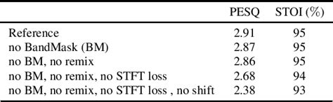 Table 3 From Real Time Speech Enhancement In The Waveform Domain Semantic Scholar