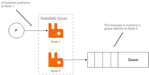 7 Scaling Rabbitmq With Clusters · Rabbitmq In Depth