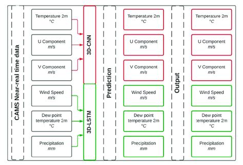 Flowchart Of The Inputs Models And Outputs Of The 3d Neural Networks Download Scientific