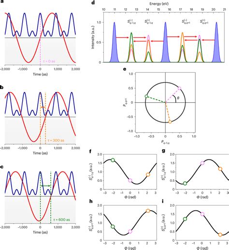 Principle Of The Attosecond Timing Tool Ac Simulations Of The Download Scientific Diagram