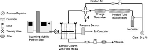 Schematic Of The Filtering Layer Efficiency And Pressure Testing System