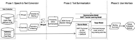 Figure 1 From A Framework For Abstractive Summarization Of Conversational Meetings Semantic
