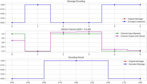 Ldpc Coding And Belief Propagation Decoding — Kaira Documentation