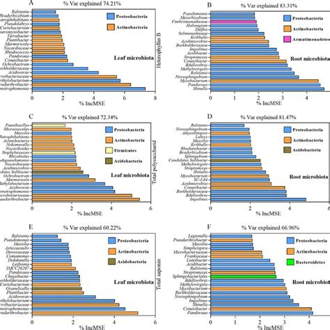 Random Forest Regression Model Shows The Top 20 Most Important Taxa Of Download Scientific