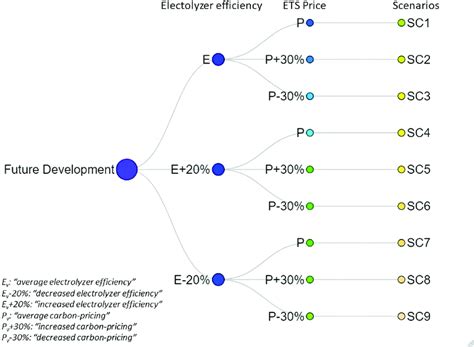 Levels Of Electrolyzer Efficiency And Costs Entailed In Each