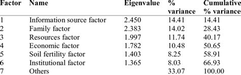 Factors Name Eigenvalues And Percentage Variation Accounted For By