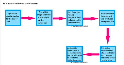 Learn About Three Phase Induction Motor With Block Diagram Etechnog