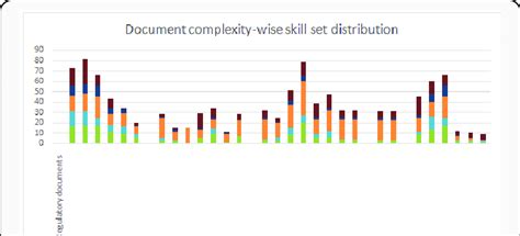 Document Complexity Wise Skillset Analysis Download Scientific Diagram