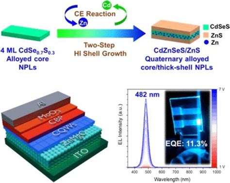 Bandgap Engineered High Efficiency Blue And Green Emitting Cdznseszns Quaternary Alloyed Core