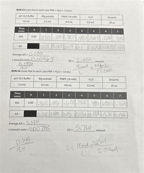 Need Help Graphing And Finding The Vmax And Km Chegg