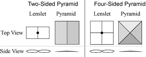 Ridge Two Sided Or Pyramid Four Sided Wavefront Sensor Based On