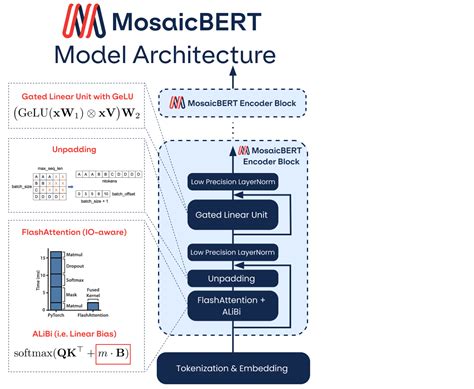 Mosaicbert Pretraining Bert From Scratch For 20 Databricks Blog
