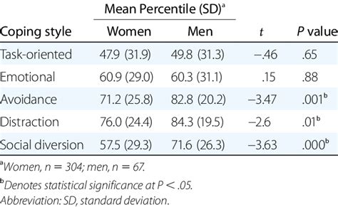 Differences In Coping Mechanisms By Sex Download Scientific Diagram