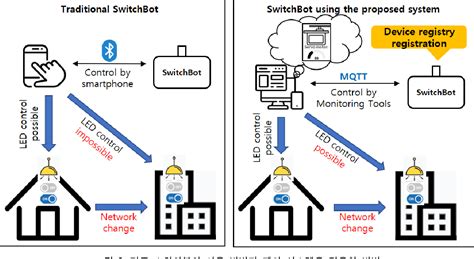 figure 9 from a method of iot object control based on mqtt for enhancing object mobility