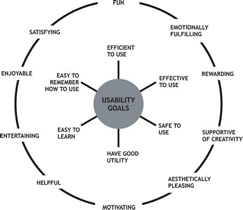 Diagram Jennifer Preece On Usability Goals And User Experience Download Scientific Diagram