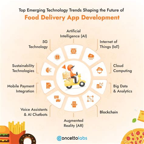 Emergingtech Fooddeliveryapp Aiintech Futureapps Appinnovation