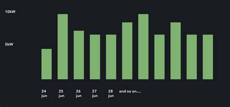 Show Total Consumption By Day Time Series Panel Grafana Labs Community Forums