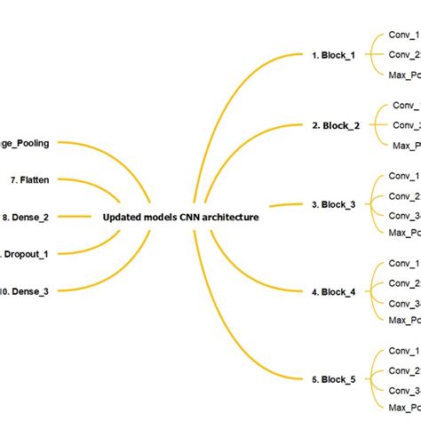 updated vgg16 network implemented during this experiment download