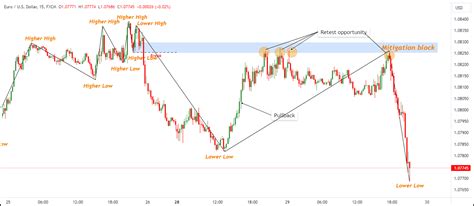 Advanced Ict Trading All About Breaker And Mitigation Blocks