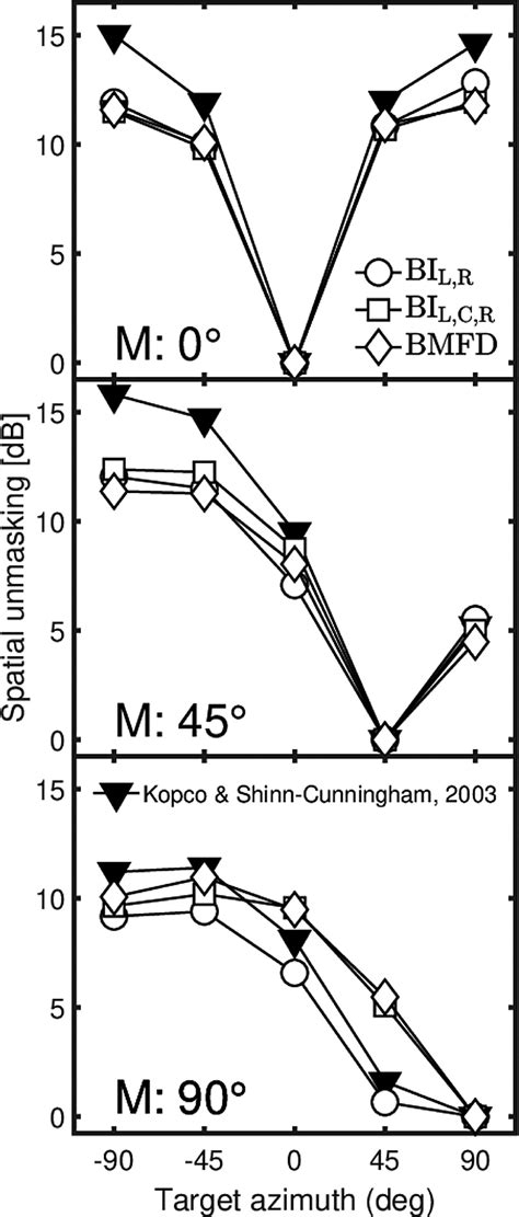 Empirical Data Filled Symbols And Model Predictions Open Symbols Download Scientific