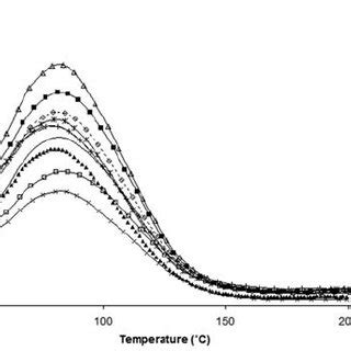 Storage Modulus Versus Temperature Graphs For The Composite Samples Download Scientific Diagram