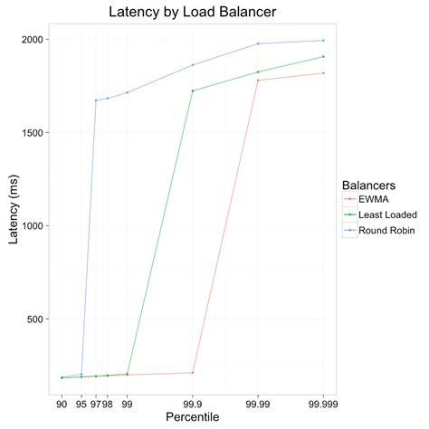 Beyond Round Robin Load Balancing For Latency Linkerd