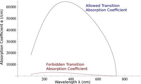 2 Comparison Of Absorption Coefficient α For Allowed And Forbidden