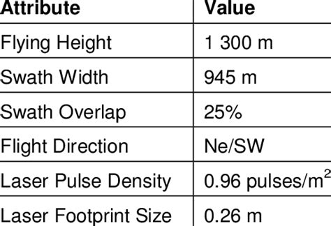 LiDAR Data Specification Download Table