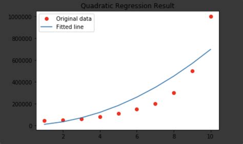 Polynomial Regression Using Tensorflow