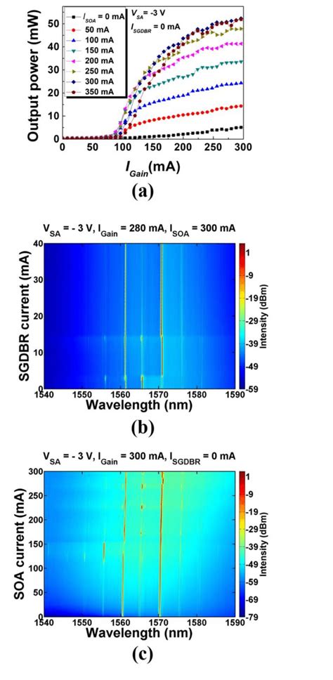 A Typical Output Power From The Soa Side As A Function Of The Gain Download Scientific