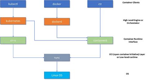 Docker 技术架构 Mrhan Blog