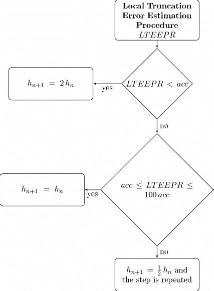 flowchart for the local truncation error estimation process lteepr the download scientific