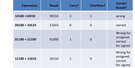 solved 3 what are the overflow and carry flags in the
