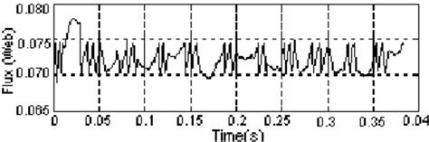Estimated Stator Flux R A Hdtc And B Fldtc Download Scientific