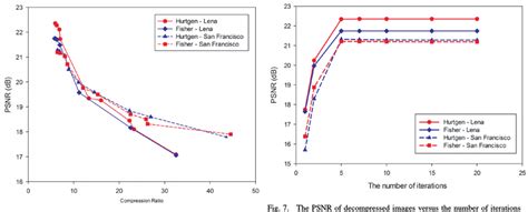 The Psnr Of Lenna Image Versus The Compression Ratio For Both Speed Up