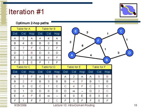 Fundamentals Of Systems Lecture 23 Intradomain Routing Rip